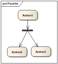 Design Codes: UML Activity Diagram – Modeling Parallel Applications